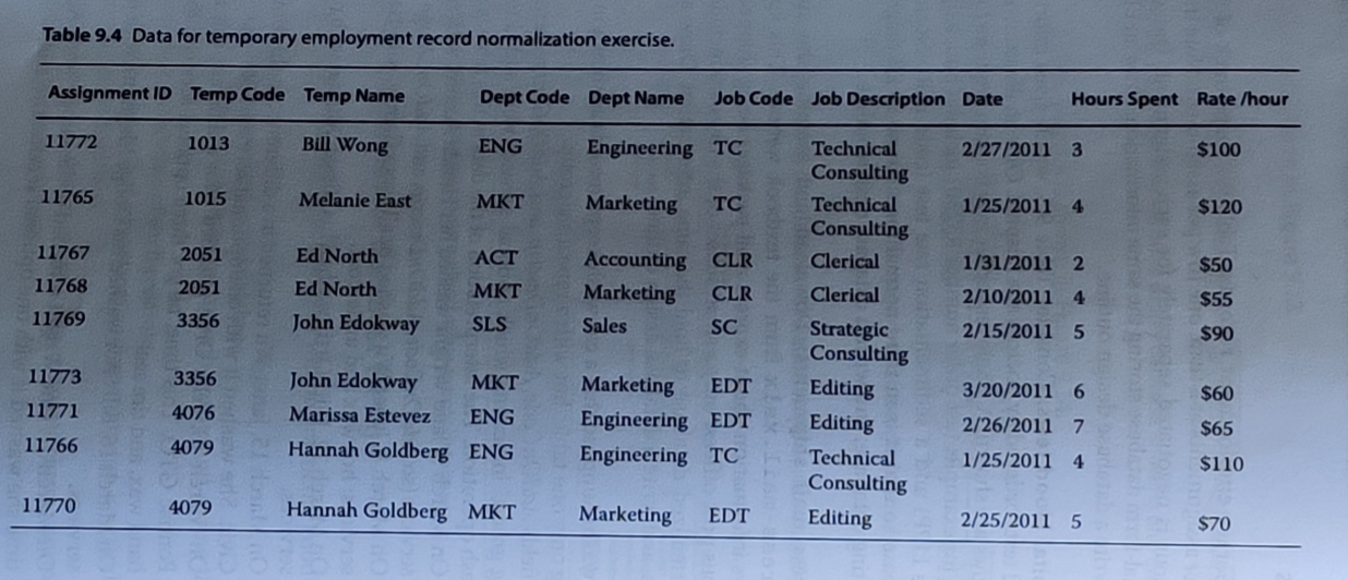 Solved 9.1 Temporary employment records: Table 9.4 keeps | Chegg.com