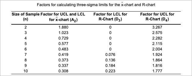 Solved Factors for calculating three-sigma limits for the | Chegg.com
