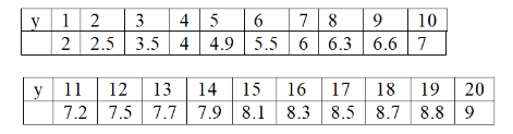 Solved 6. Let 𝑡∈[1,20], and 𝑦=𝑓(𝑡) is given by the | Chegg.com