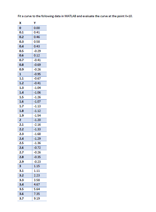 Solved Fit a curve to the following data in MATLAB and | Chegg.com
