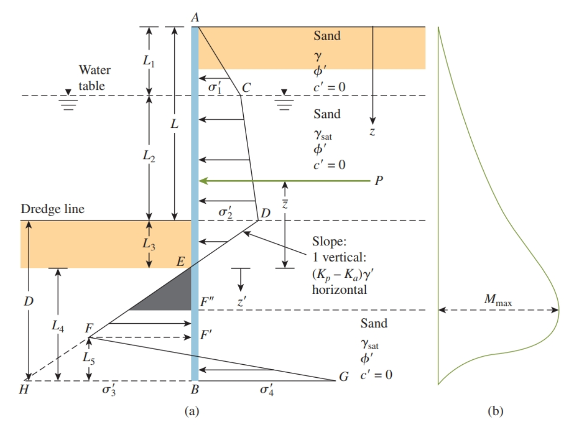 Solved Problem 1Refer to Figure 1. A cantilever sheet pile | Chegg.com