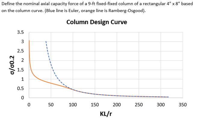Solved Define the nominal axial capacity force of a 9-ft | Chegg.com