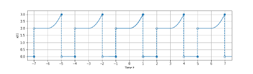Solved Consider the periodic continuous-time signal x(t) = | Chegg.com