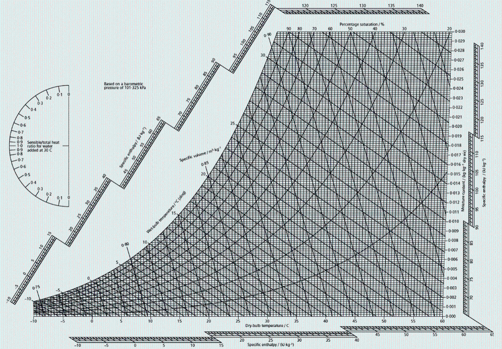 Solved In a car’s defrost/defog system, atmospheric air at | Chegg.com