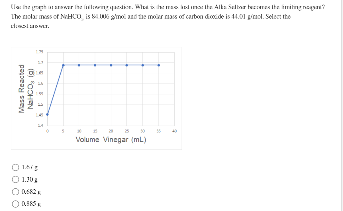 Solved Use the graph to answer the following question. What | Chegg.com