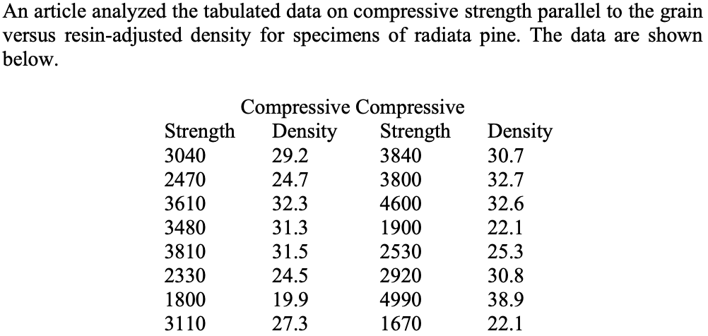 An article analyzed the tabulated data on compressive | Chegg.com