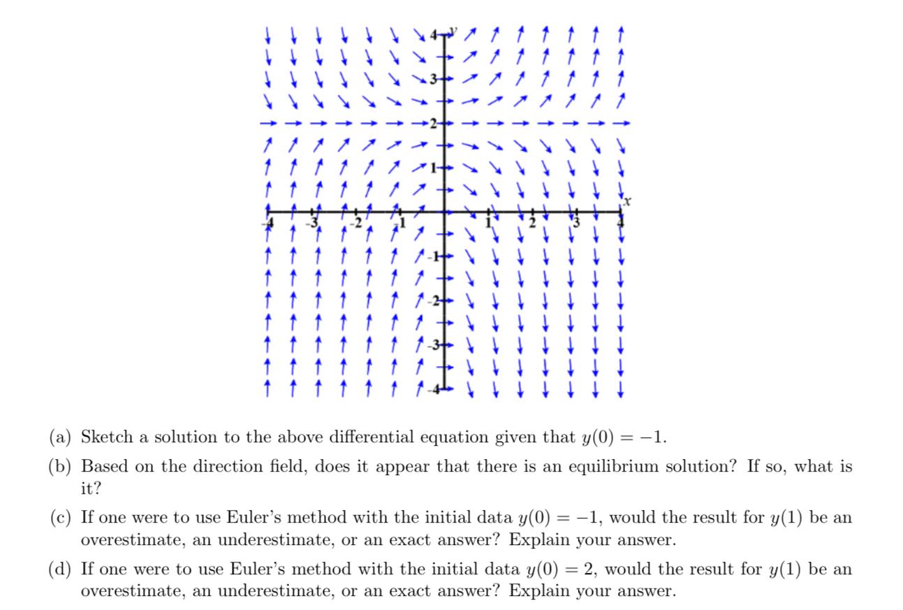 Solved Consider the following direction field, for a | Chegg.com