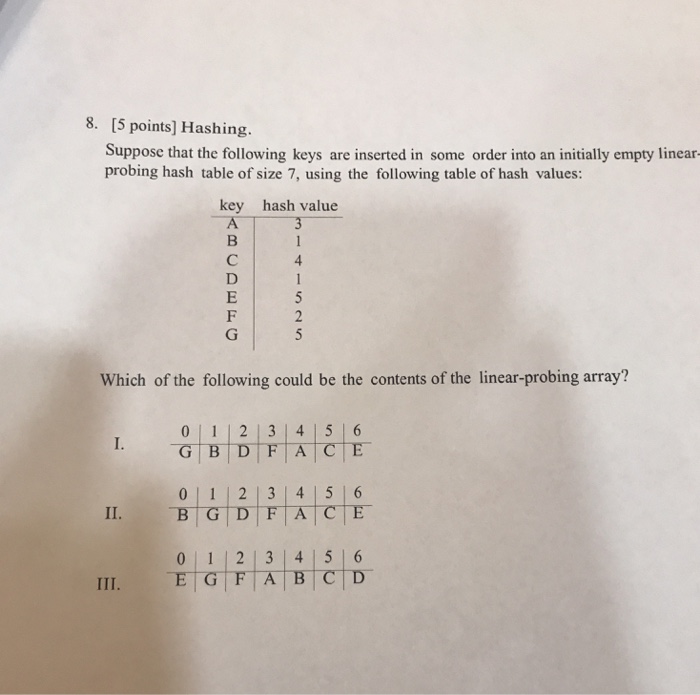 Solved Suppose That The Following Keys Are Inserted In Some 