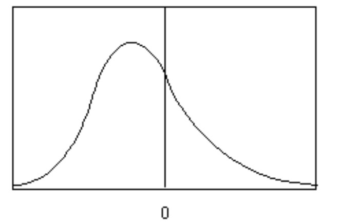 Solved The figure below is an example of a negatively skewed | Chegg.com