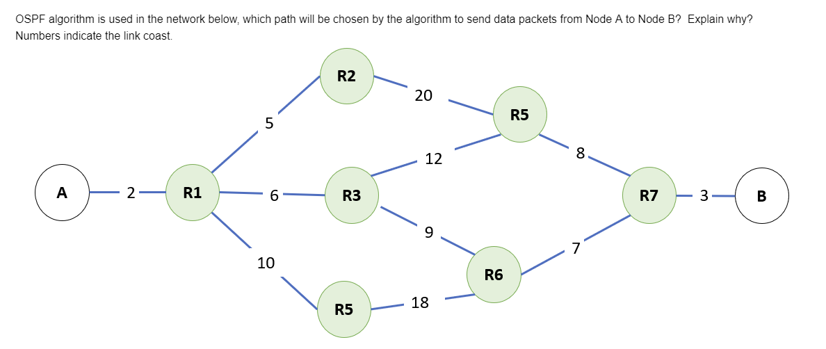 Solved OSPF algorithm is used in the network below, which | Chegg.com