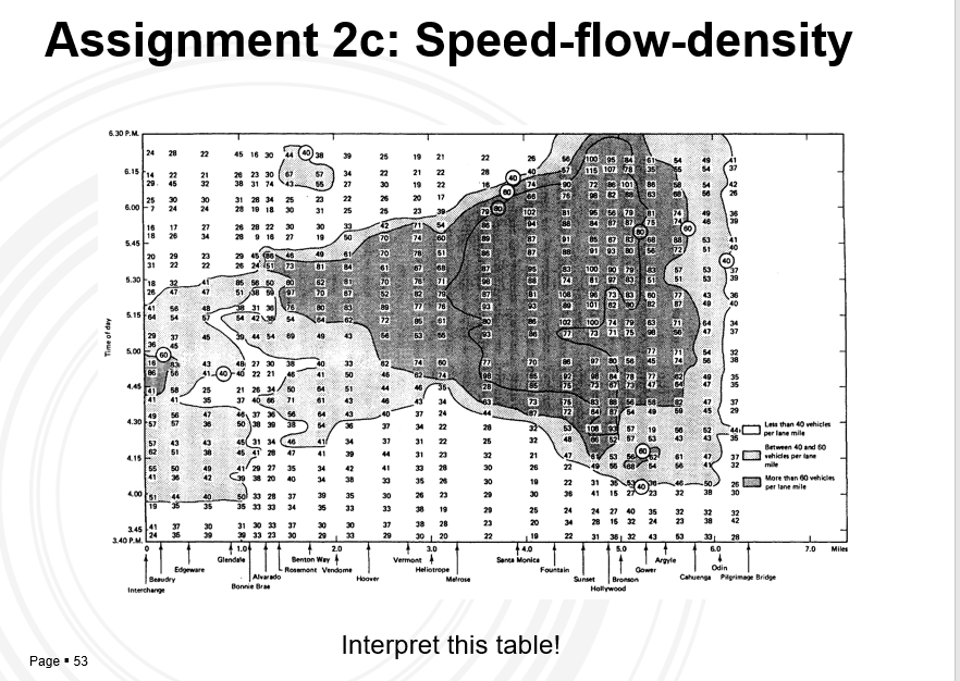 Solved Assignment 2c: Speed-flow-density 6.30 PM 24 28 22 45 | Chegg.com