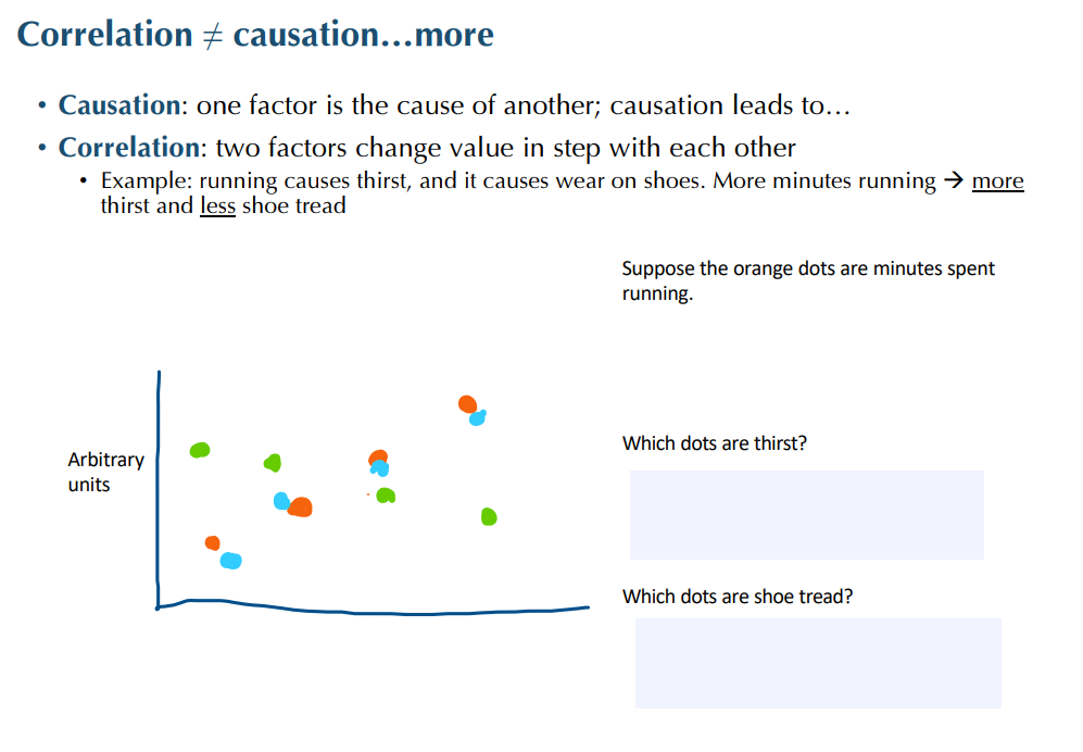 Solved Correlation # causation...more . • Causation: one | Chegg.com