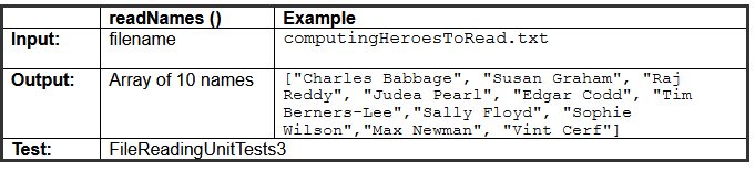 Solved Java method. This method should take a filename as | Chegg.com