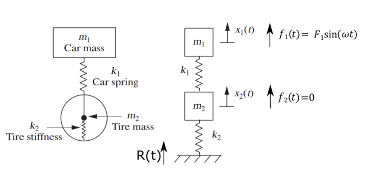 Solved = A car and tire can be modeled using a 2DOF model | Chegg.com