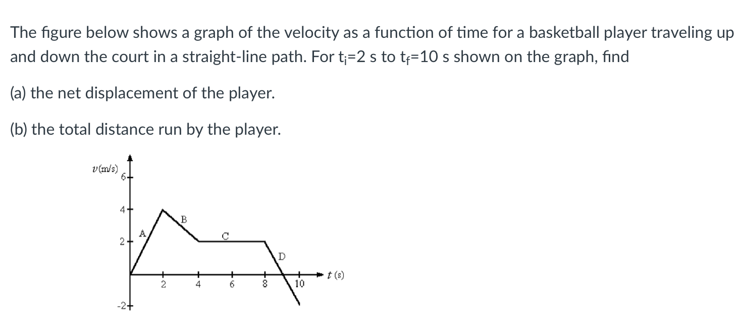 Solved The figure below shows a graph of the velocity as a | Chegg.com