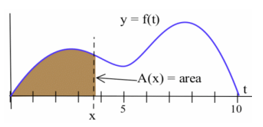 Solved Define A(x) ﻿to be the area bounded between | Chegg.com