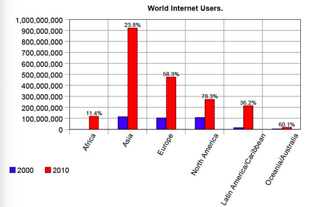 Solved Bar graphs and other data tools can be used to show | Chegg.com