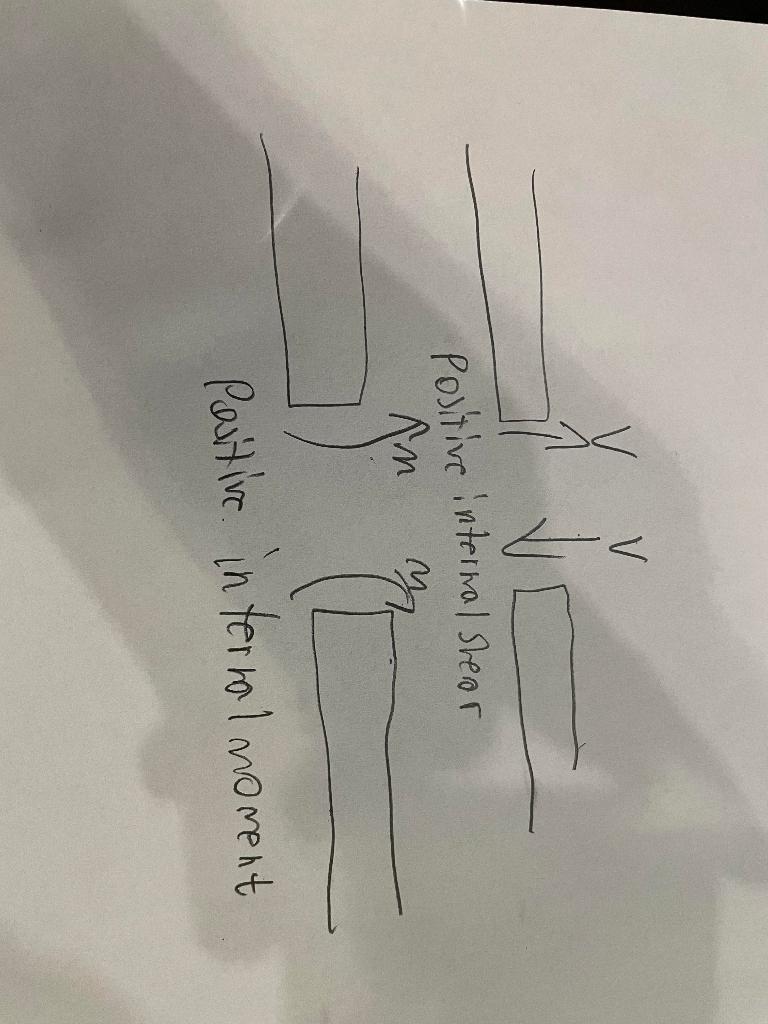 Solved The positive internal shear force (+V) tends to | Chegg.com