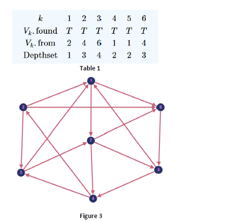 Solved Apply the Breadth-first Search Algorithm to find a | Chegg.com