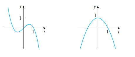 Solved 23-25 Use the graphs of x=f(t) and y=g(t) to sketch | Chegg.com