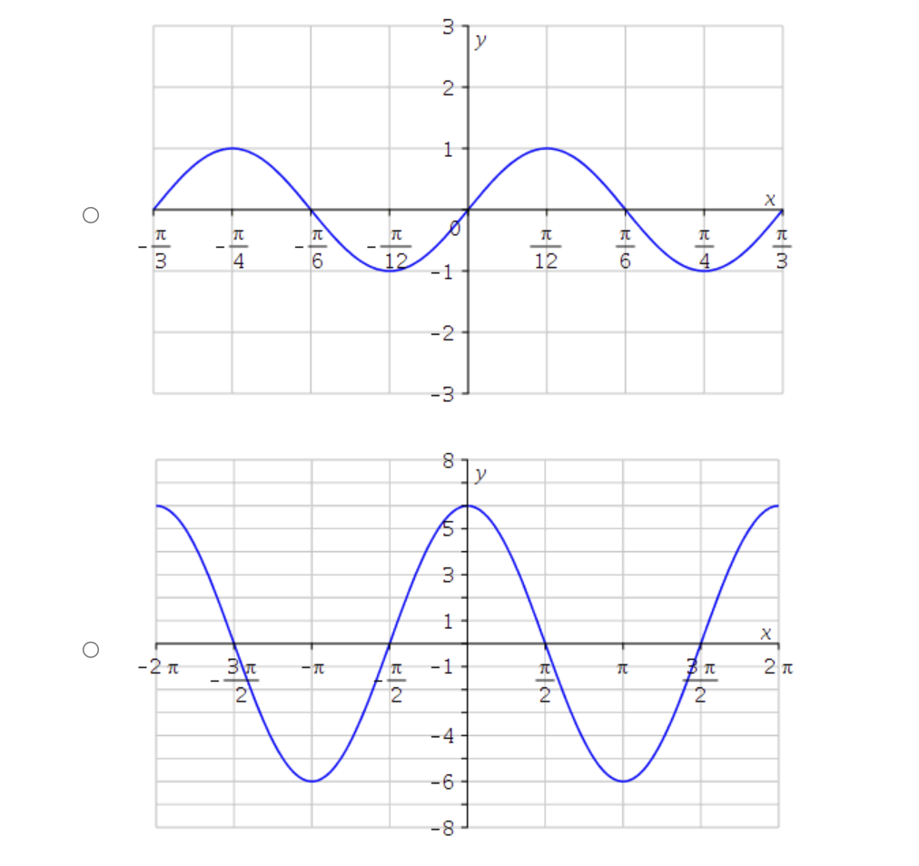 Solved Graph two full periods of the function f(x)=cos(6x) | Chegg.com