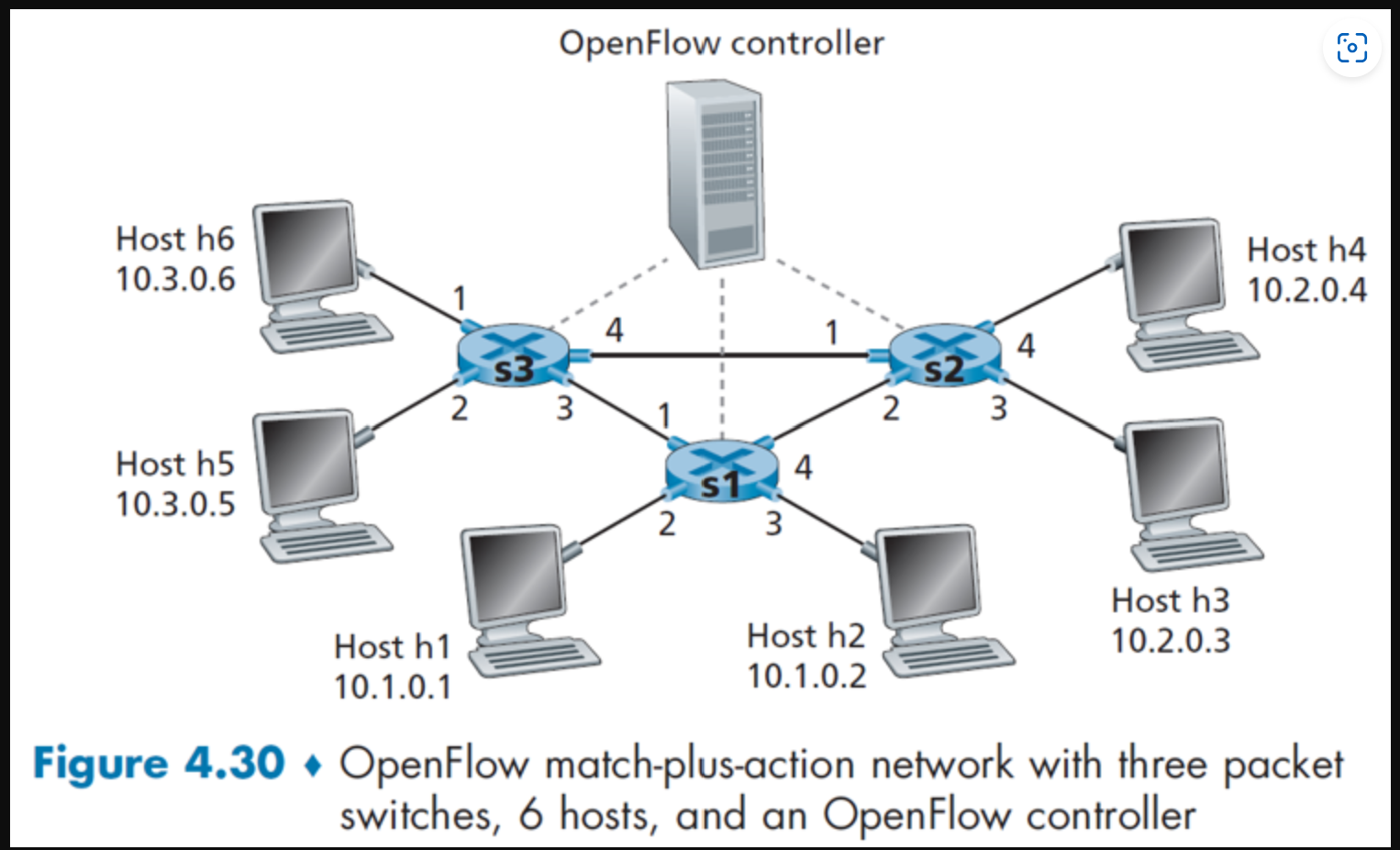 Solved Consider The Shared Sdn Openflow Network Suppose 