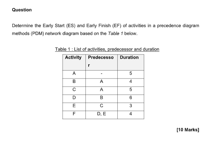 Solved Question Determine the Early Start (ES) and Early | Chegg.com