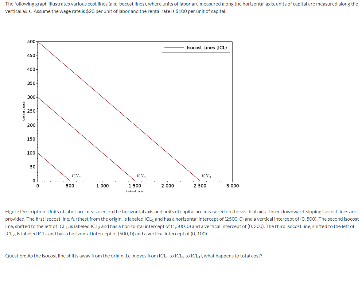 Solved The following graph illustrates various cost lines | Chegg.com