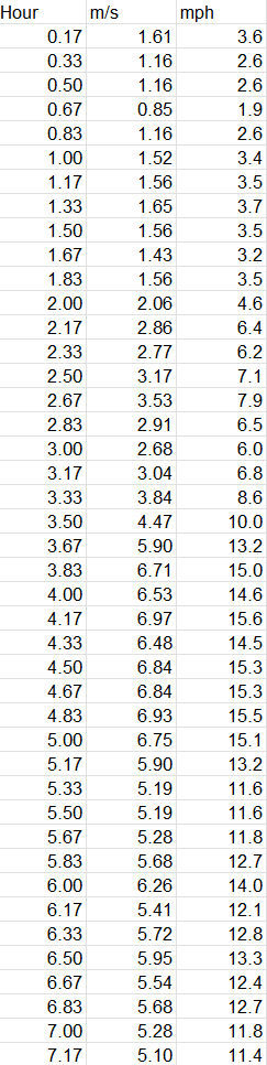 Solved Based on the spreadsheet MtTomData.xls (attached to | Chegg.com