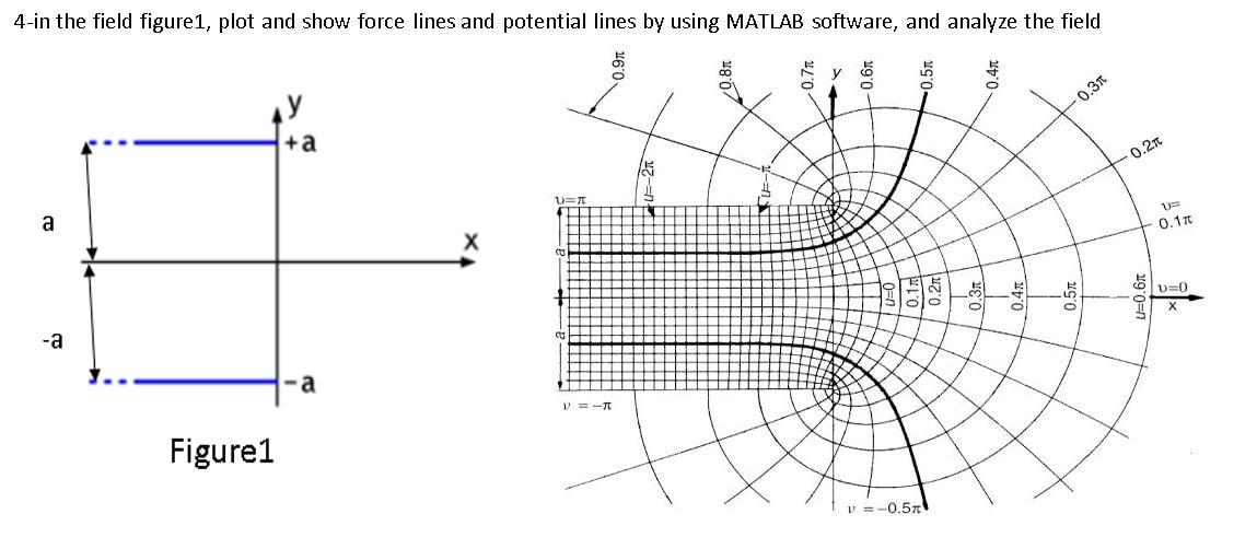 Solved 4-in the field figure1, plot and show force lines and | Chegg.com