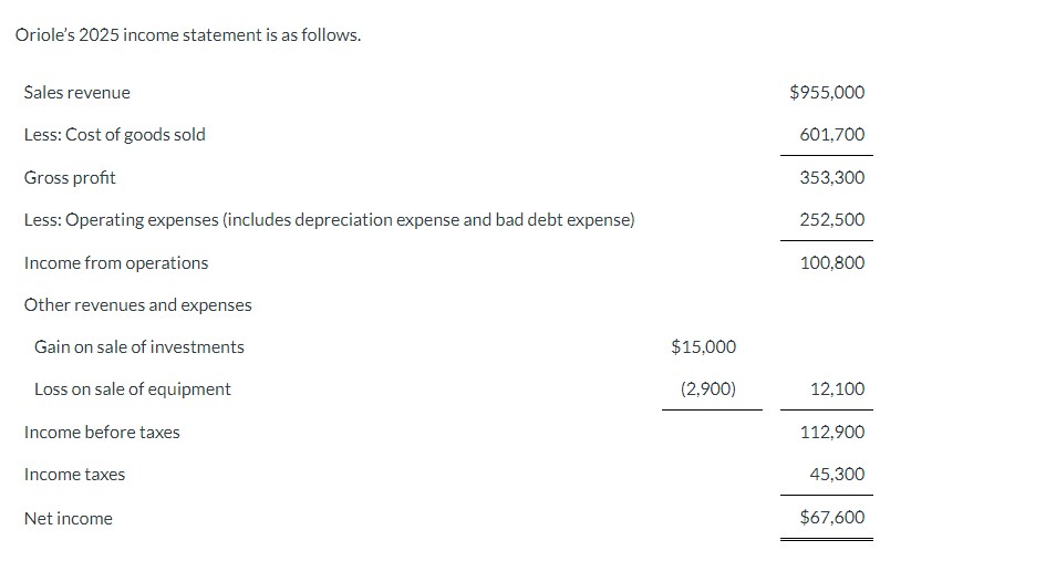 Solved Comparative balance sheet accounts of Oriole Company | Chegg.com