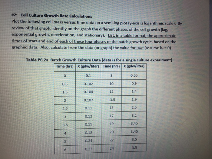 Solved #2: Cell Culture Growth Rate Calculations Plot the | Chegg.com