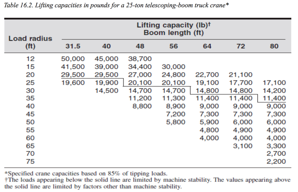 Solved Table 16.2. Lifting capacities in pounds for a 25-ton | Chegg.com