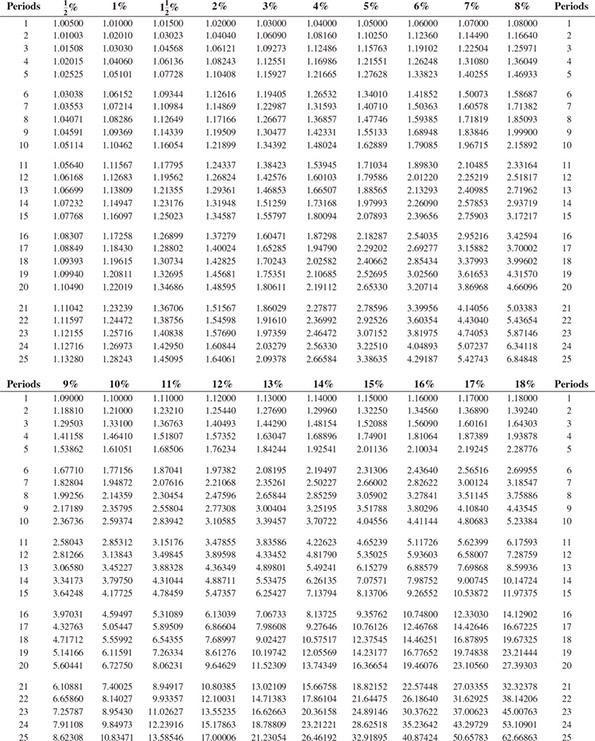 Solved Using Table 11-1, calculate the compound amount | Chegg.com