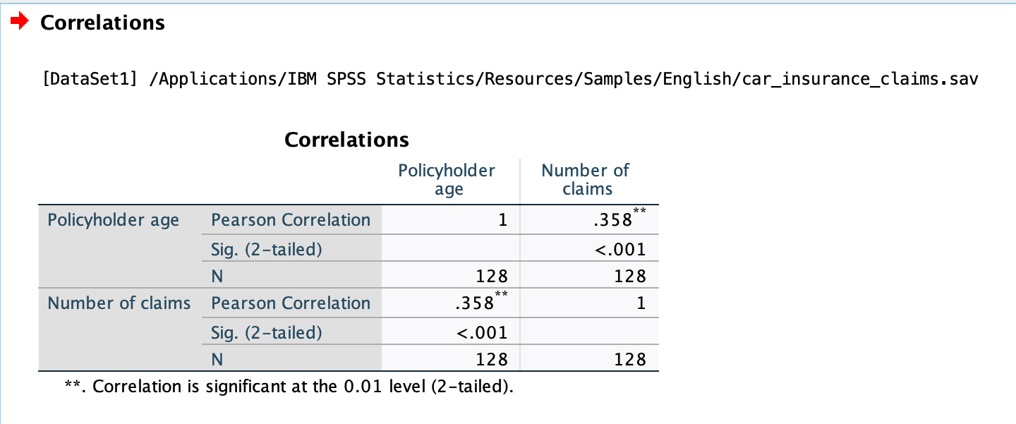 Solved How do you interpret the Pearson Correlation between | Chegg.com