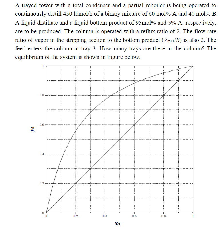 Solved A trayed tower with a total condenser and a partial | Chegg.com