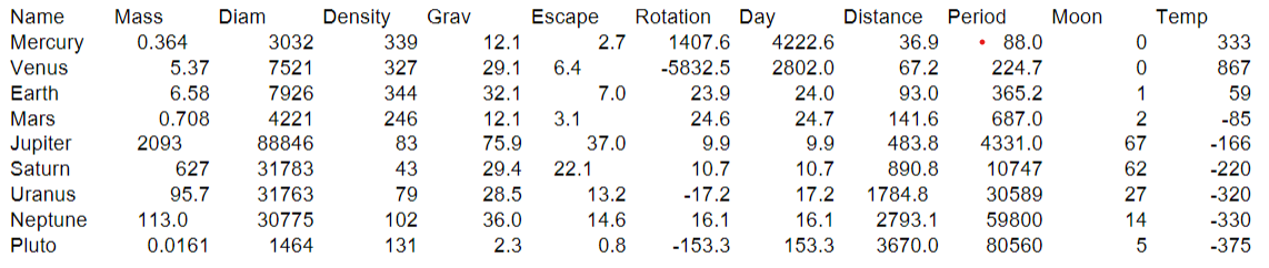 Solved Write in Python For the planets.csv file, find out | Chegg.com