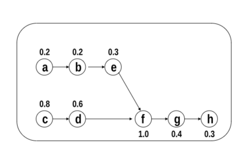 Solved Use the precedence diagram above to assign the tasks | Chegg.com