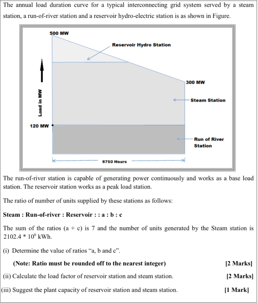 Solved The annual load duration curve for a typical | Chegg.com