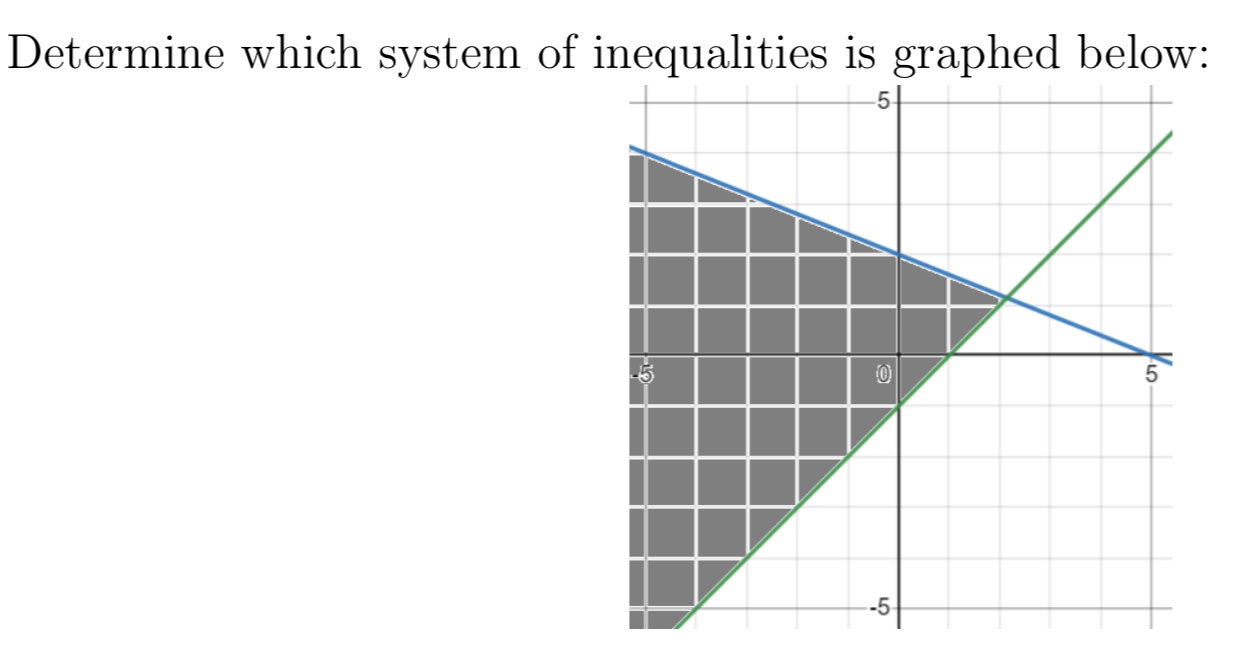 Solved Determine which system of inequalities is graphed | Chegg.com