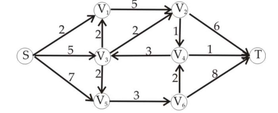 Solved Consider the following flow network. Compute the | Chegg.com