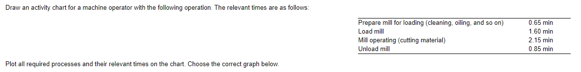 Solved Draw an activity chart for a machine operator with | Chegg.com