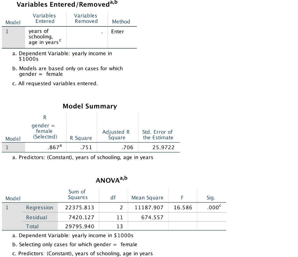 Variables Entered/Removeda,b Variables Variables | Chegg.com