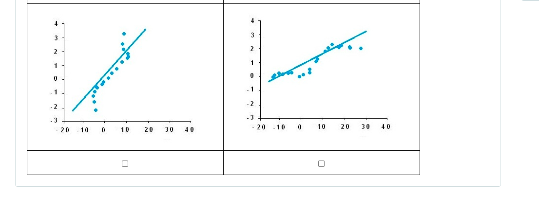 Solved Each of the following normal quantile plots | Chegg.com