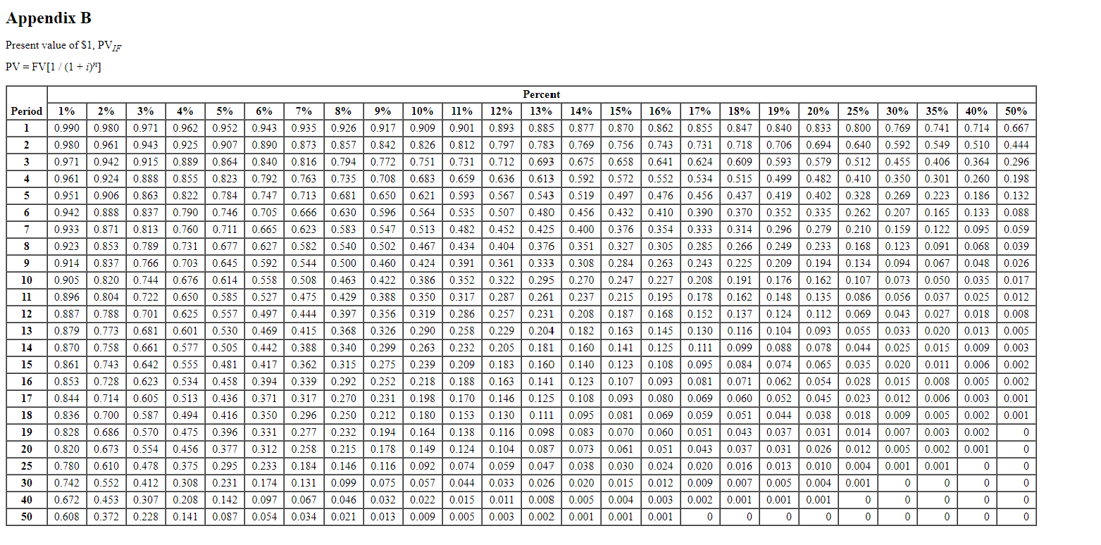 Solved a. Fill in the following table from Appendix B. Note: | Chegg.com