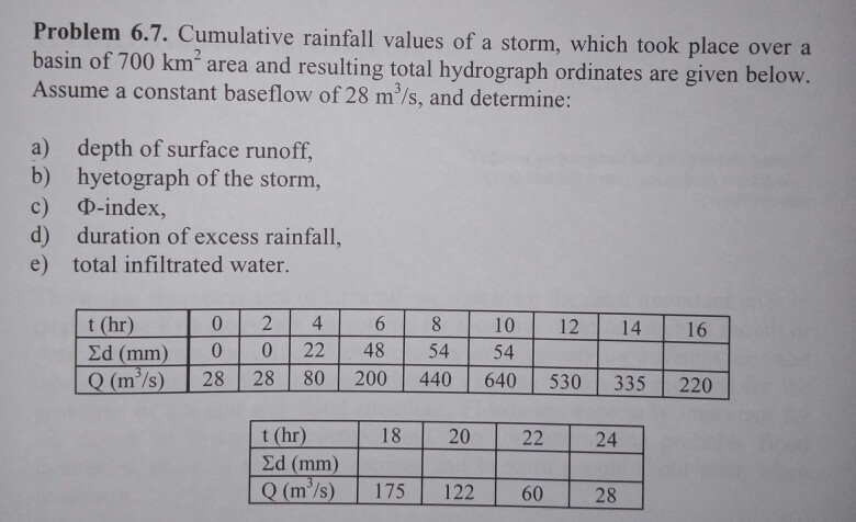 Solved Problem 6.7. Cumulative rainfall values of a storm, | Chegg.com