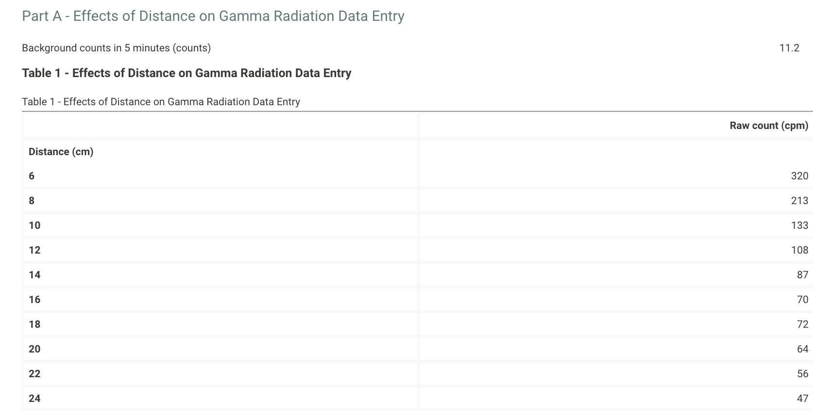 Solved Part A - Effects of Distance on Gamma Radiation Data | Chegg.com