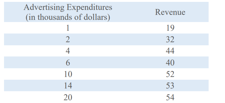 Solved Data on advertising expenditures and revenue (in | Chegg.com