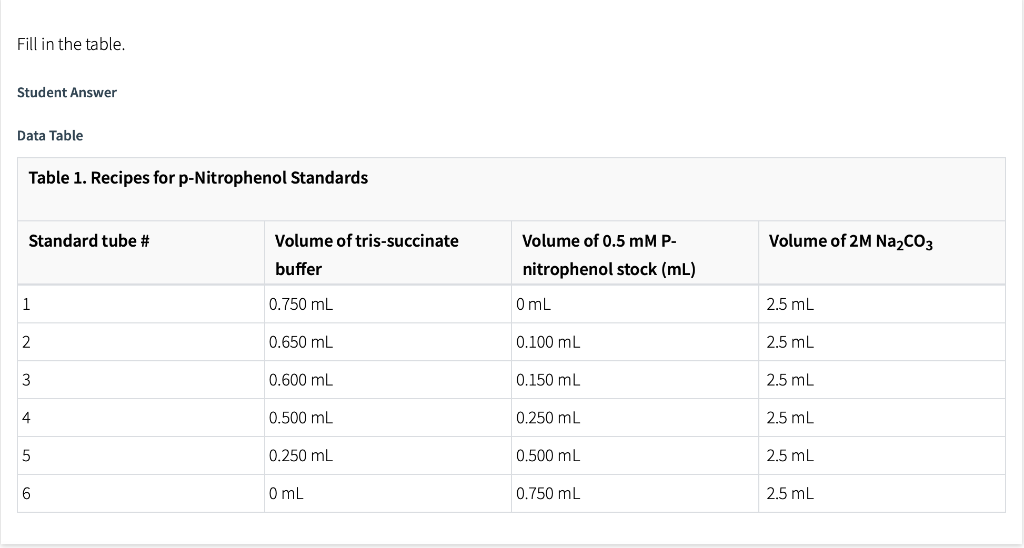 Solved Table 1. Recipes for p-Nitrophenol StandardsFill in | Chegg.com
