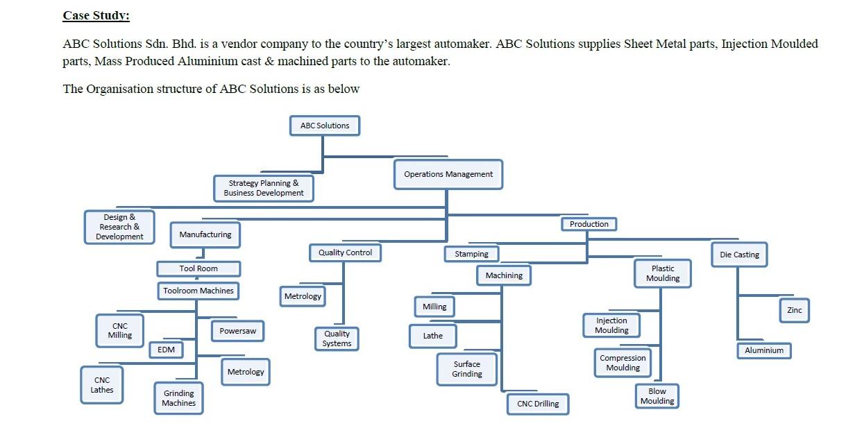 Case Study: ABC Solutions Sdn. Bhd. is a vendor | Chegg.com